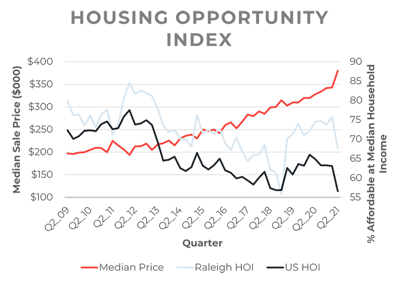 Zoning Changes and Housing Choices | Raleighnc.gov
