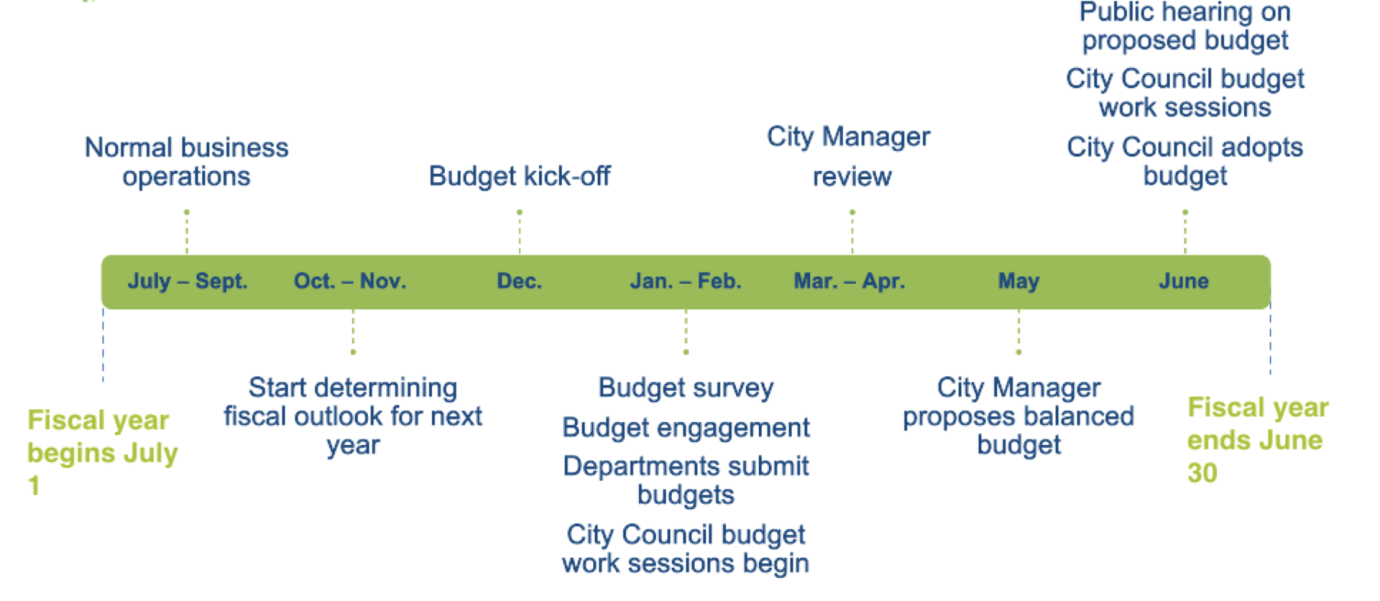 Budget Process | Raleighnc.gov