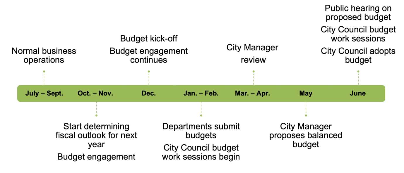 Budget Process | Raleighnc.gov