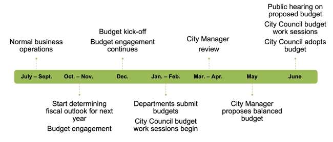 Budget Process | Raleighnc.gov