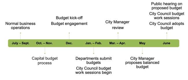 Budget Process | Raleighnc.gov